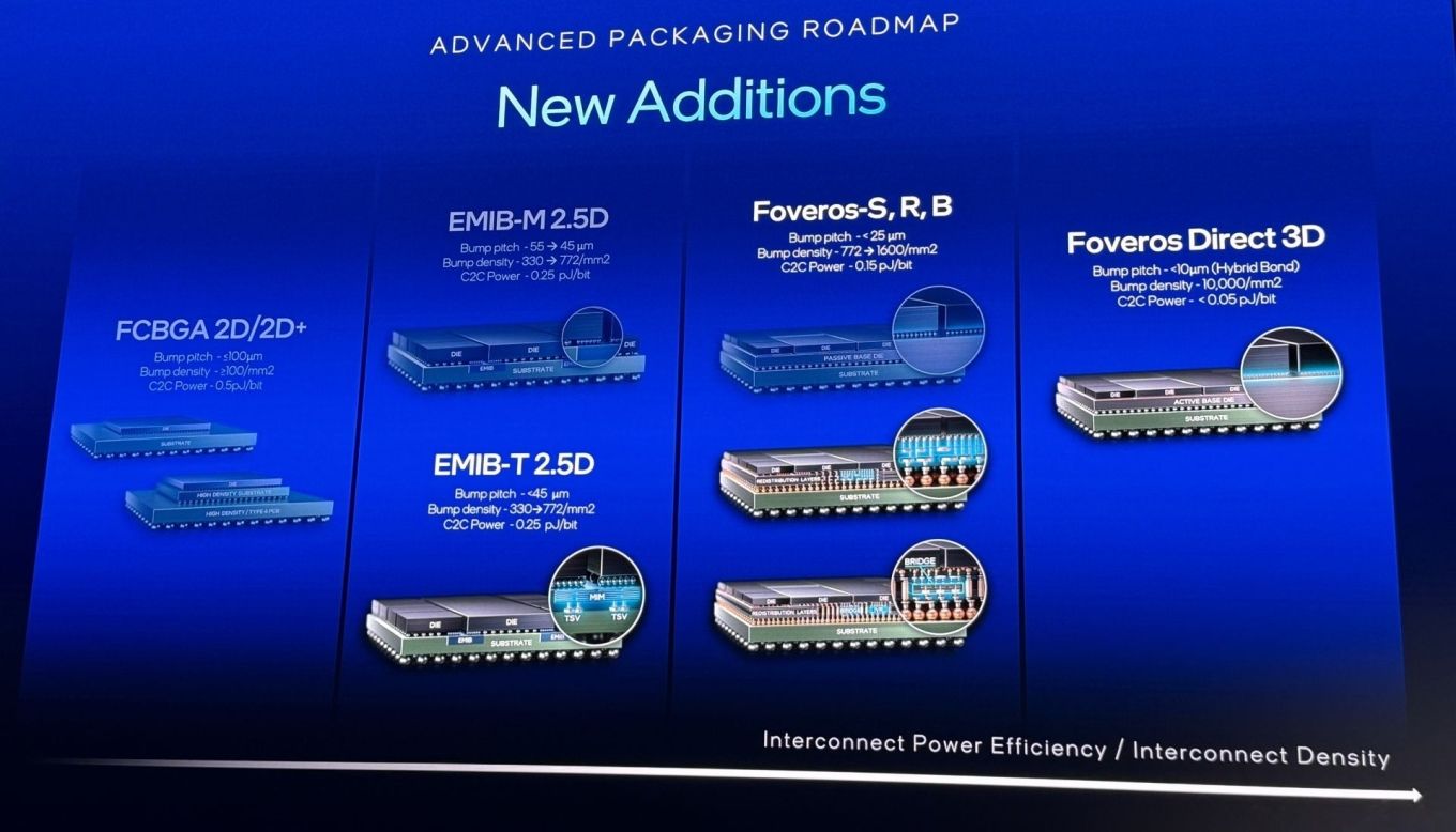 EMIB-T en Foveros-R/B zijn Intels nieuwe packagingtechnieken ...