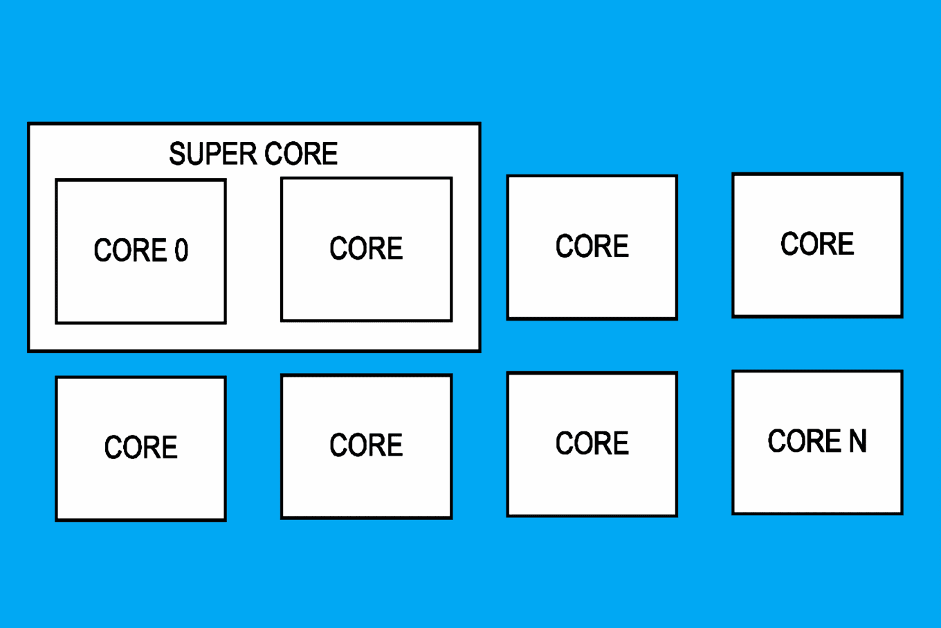 Intel-patent beschrijft dynamisch samenvoegen van cores in 'Super Core ...